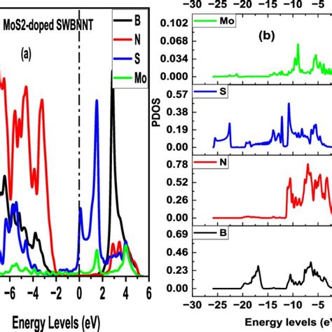 Pdos Diagrams For A The 12 12 Mos 2 Doped Swbnnt And B Separate Download Scientific