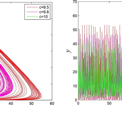 output signal of chemical system 1 a phase portrait b time domain