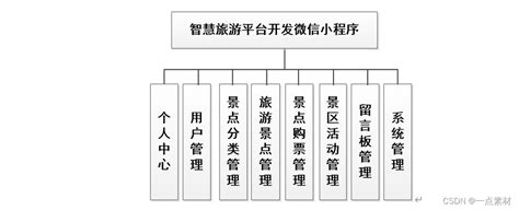 基于java微信小程序智慧旅游平台开发的设计与实现基于微信小程序的智慧乡村旅游服务平台 Csdn博客