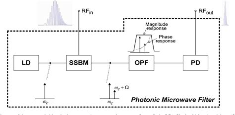 Figure 1 From Chirped Microwave Pulse Compression Using A Photonic Microwave Filter With A