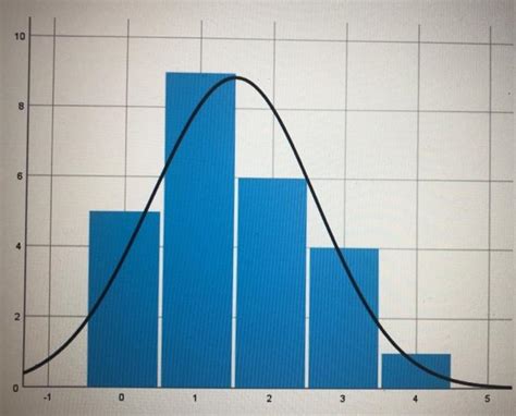 Solved How Would I Describe This Histogram Ex Skewwrd