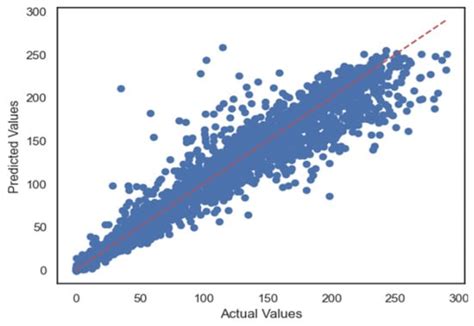 Comparative Analysis Using Multiple Regression Models For Forecasting