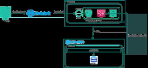 Aws Secret Manager And Mulesoft With Mulesofts Aws Ootb S3 Connector By Spandana Kampa Medium