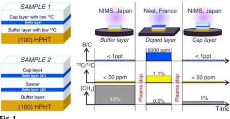 Figure 1 From Improved Depth Resolution Of Secondary Ion Mass