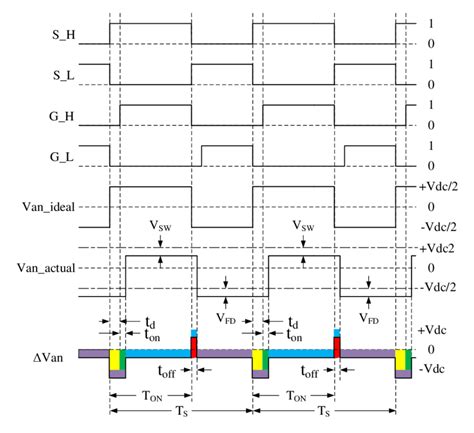 Waveform Of The Output Voltage Taking Into Account Voltage Drops Dead Download Scientific