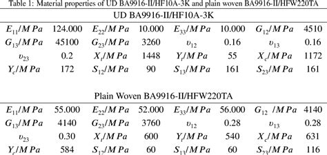 Table 1 From Numerical Fea Parametric Analysis Of Cai Behaviour Of Cfrp