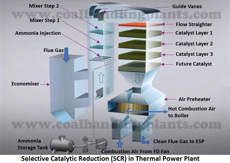 What Is Scr Selective Catalytic Reduction Working And Application