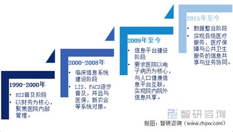 重磅：2022年中国医疗卫生信息化行业发展全景概况 图 知乎