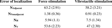 Means Of Different Tactile Localization Errors Standard Error Of The Download Scientific