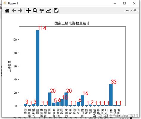 Python爬虫及可视化豆瓣python爬虫可视化代码 Csdn博客