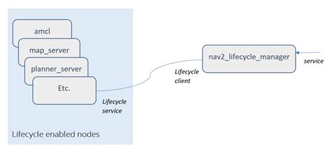 ROS Package Nav2 Lifecycle Manager