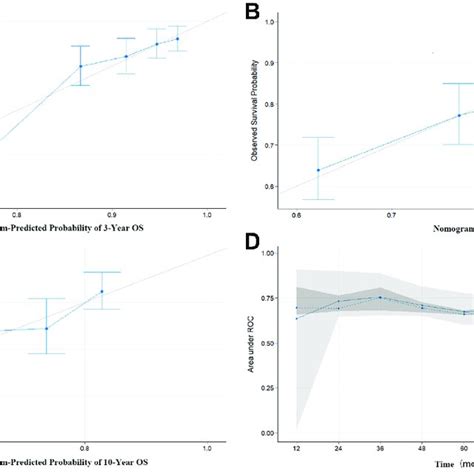 Calibration Curves And Time Dependent Auc Calibration Curves For Download Scientific Diagram