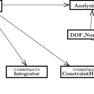 PDF Nonlinear Finite Element Analysis Software Architecture Using