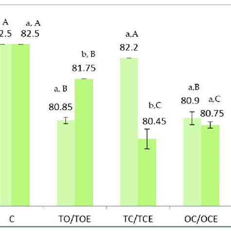 Colour Parameters Of Wheat Seeds Contaminated With Don Before And Download Scientific Diagram