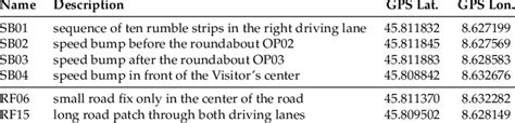 Description And Gnss Position Of Points Recognised In The El