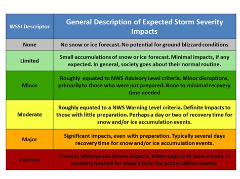 Lake Huron Weather Winter Storm Severity