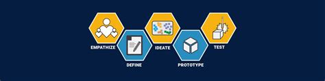 Mastering Design Thinking From Mit Sloan On Linkedin The Mastering
