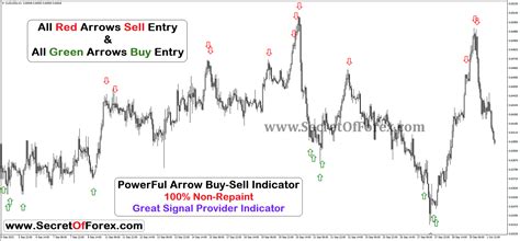 Powerful Arrow Buy Sell Indicator
