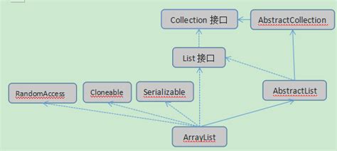 【数据结构】arraylist原理及实现学习总结 arraylist数据结构 csdn博客
