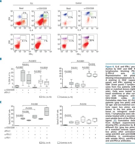 Figure 6 From The Pd 1pd L1 Axis Contributes To T Cell Dysfunction In