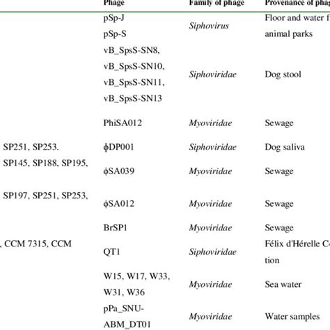 Spectrum Of Phages Used For Fight Bacteria Pathogenic In Veterinary