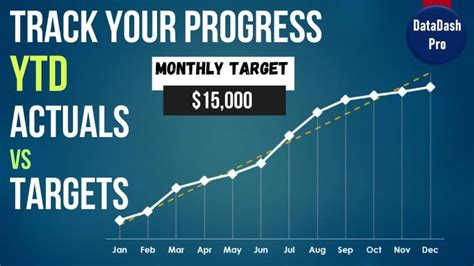 Yaseen Muhammad On Linkedin Create Cumulative Ytd Target Vs Actual Line Chart