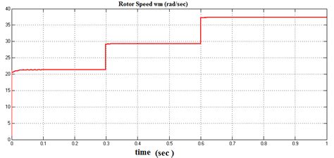 a rotor speed of pmsg download scientific diagram