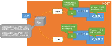 多个qemu互联思路——通过路由转发qemu 端口转发 Csdn博客