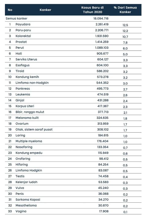 Hari Kanker Sedunia Pahami Jenis Kanker Dan Dapatkan Proteksi Finansial