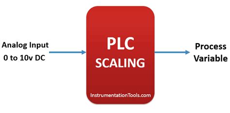 how to do scaling for analog input in rslogix 500