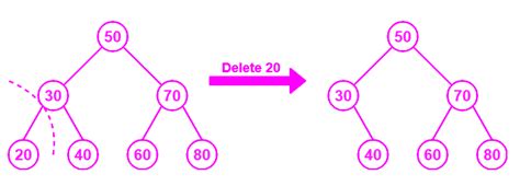 The Correct Place For Easy Learning Binary Search Tree Operations