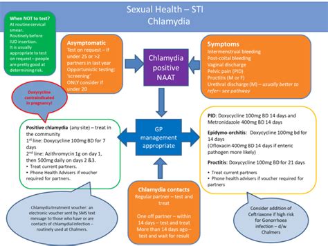 Chlamydia Refhelp