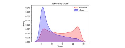 Github Azkiaarhtelco Customer Churn