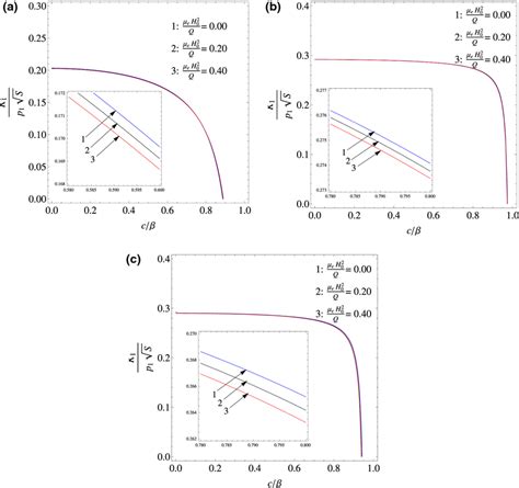 Effect Of Magnetoelastic Coupling Parameter Download Scientific