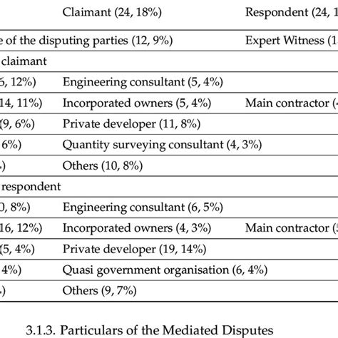 Particulars Of The Mediation Cases No Description Number Sum