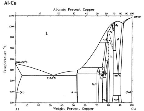 Equilibrium Phase Diagram Of Cu Al System Showing Eutectic Point