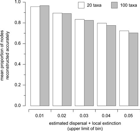 proportion of nodes accurately reconstructed by maximum likelihood for