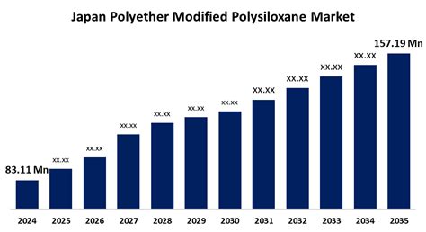 일본 Polyether 변경된 Polysiloxane 시장 예측 크기