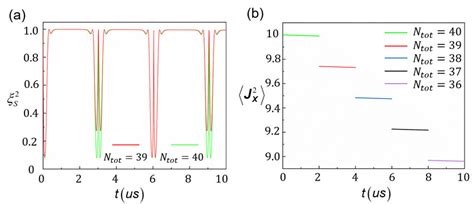 the effects of even and odd total spin numbers to the spin squeezing
