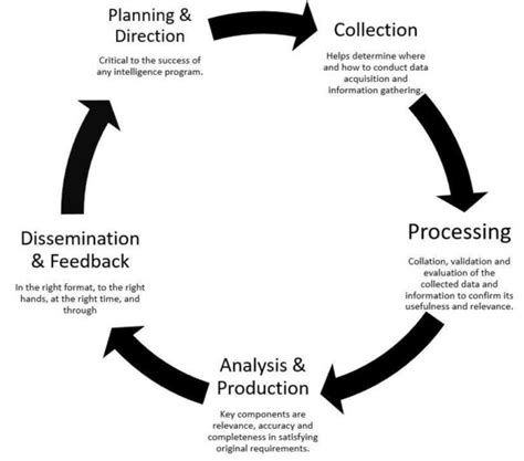 Intelligence Cycle Adapted From Groupsense 2019 Nyra