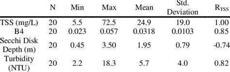 Descriptive Statistical Parameters Of Input Data Download Scientific