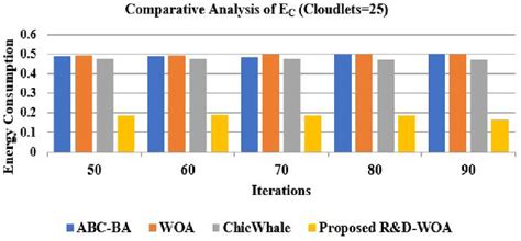 Energy Consumption Vs Iterations Download Scientific Diagram