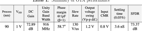 table i from design a 10 bit 100mhz pipelined adc using rb ota in 90nm