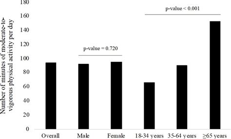 Physical Inactivity Statistics
