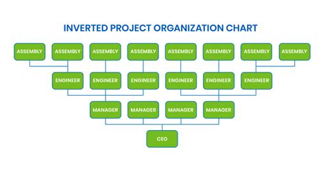 Inverted Organizational Charts The Next Step