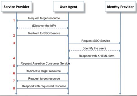 13 Authentication And Sso