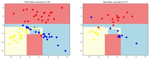 sklearn decision trees webscraping pro