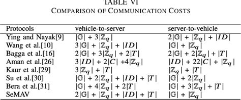 Table Vi From A Secure And Efficient Multiserver Authentication And Key