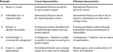 Key Characteristics Of Causal And Effectual Logics In Project Related Download Scientific