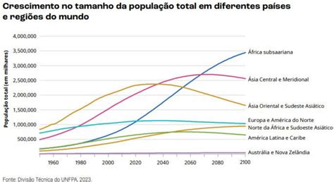 Grafico De Crescimento Populacional